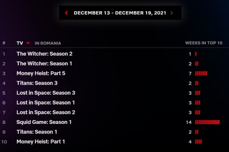 Top 10 filme și seriale Netflix în România, săptămâna 13 – 19 decembrie ...