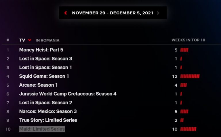 Top 10 filme și seriale Netflix în România, săptămâna 29 noiembrie - 5 ...